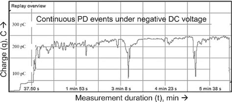 Qprpd Pattern Of Surface Discharges Arising On The Surface Of Tar Download Scientific Diagram
