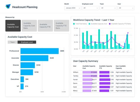 Workforce Capacity Planning How To Optimize Your Headcount Investments