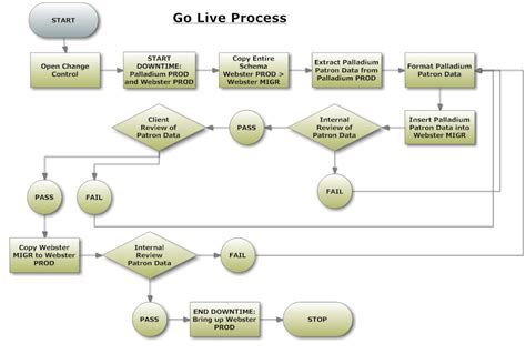 Uml Process Flow Brent Summers