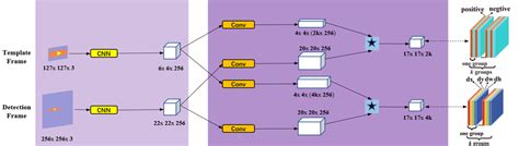 siamrpn main framework left side is the siamese network right side is