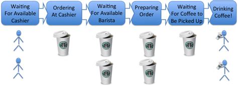 Optimizing The Flow On Agile Projects Workflow Example A Snapshot