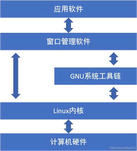 《linux命令行与shell脚本编程》读书笔记linux 学写脚本笔记 Csdn博客
