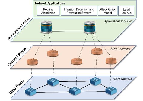 Abstraction Layers Of Sdn Architecture Download Scientific Diagram