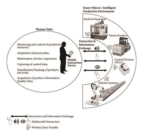 Multimodal Interaction And Information Exchange In An Intelligent Download Scientific Diagram