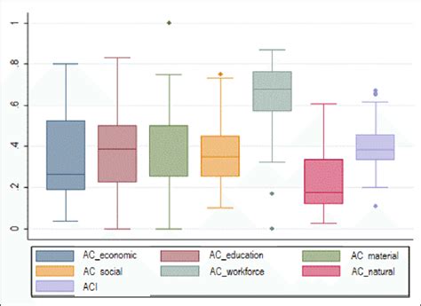 2 Distribution Of The Adaptive Capacity Index And Its Dimensions Download Scientific Diagram