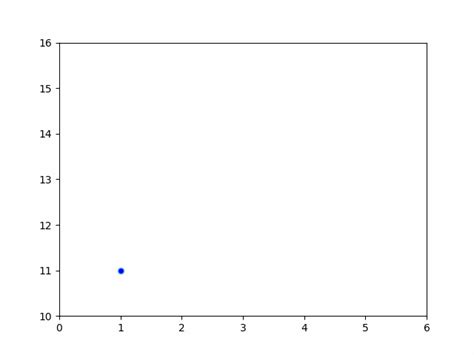 Python Matplotlib Animation Funcanimation Matplotlib Animation 그래프 애니메이션으로 그리기 Graph Animation