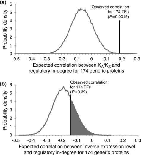 Evaluating The Statistical Significance Of The Differences In The