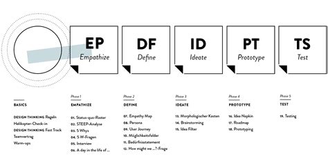 Design Thinkit Grundlagen