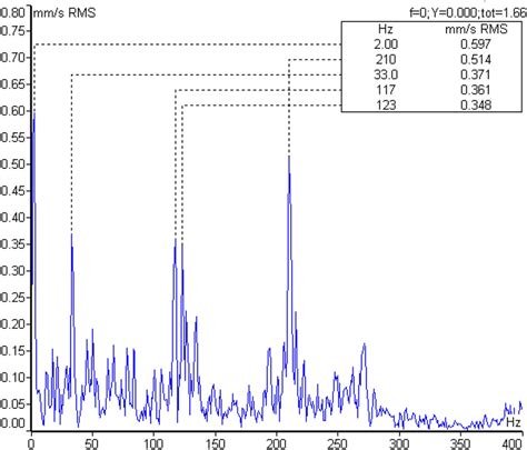 Frequency Response Plot For Trial Download Scientific Diagram