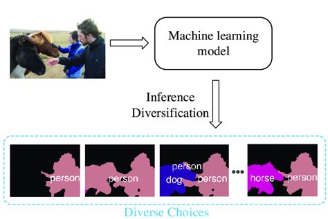 Effects Of Inference Diversification For Improving The Performance Of