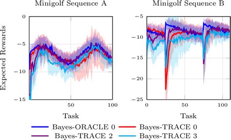 Meta Reinforcement Learning By Tracking Task Non Stationarity Paper