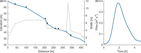 A Geometry Of The Penny Gill Network With Given Position Of Dams And