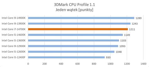 Test Procesora Intel Core I7 14700k