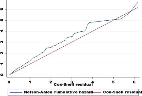 Final Model Adequacy Graph Based On Nelson Alan And Coxsnell Residual