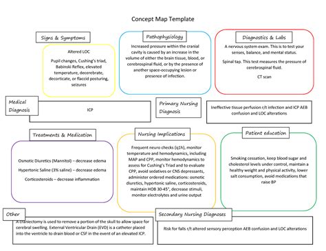 Concept Map A Nervous System Exam This Is To Test Your Senses