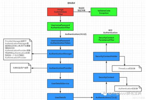 SpringSecurity 6 基于Filter实现图形验证码 知乎