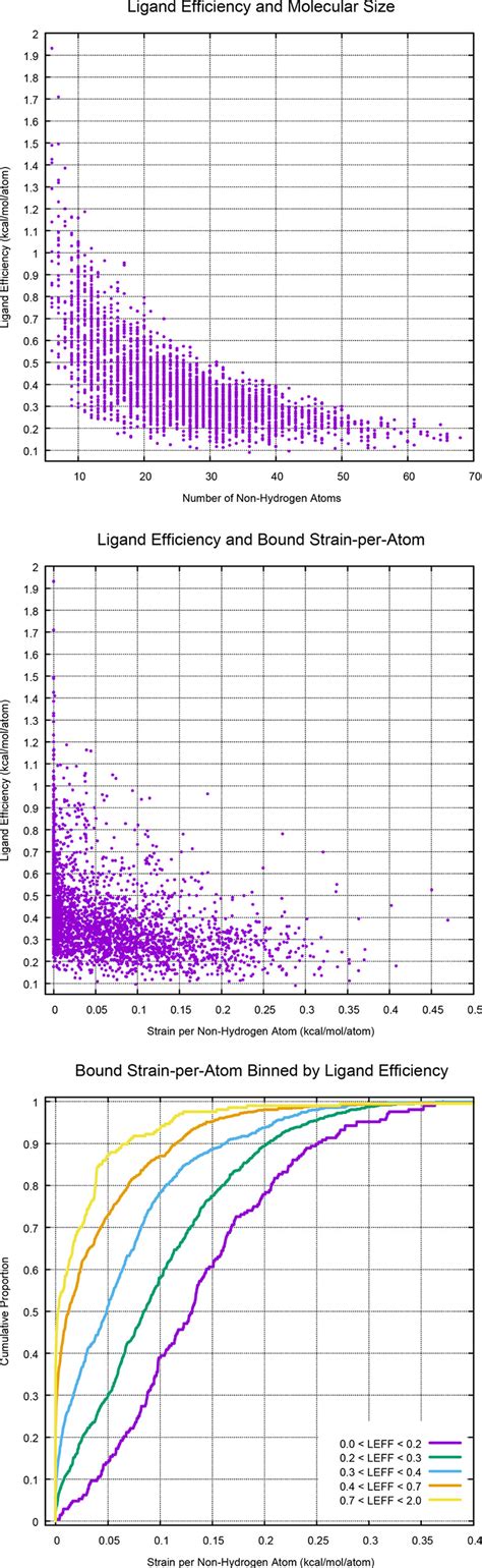 A Distributional Model Of Bound Ligand Conformational Strain From Small Molecules Up To Large