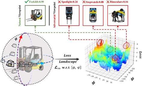Improving Viewpoint Robustness For Visual Recognition Via Adversarial