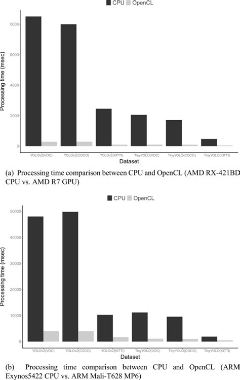 OpenCL Darknet Implementation And Optimization Of OpenCL Based Deep Learning Object Detection