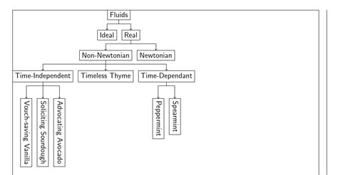 I Want Help To Finish The Tree Diagram TeX LaTeX Stack Exchange