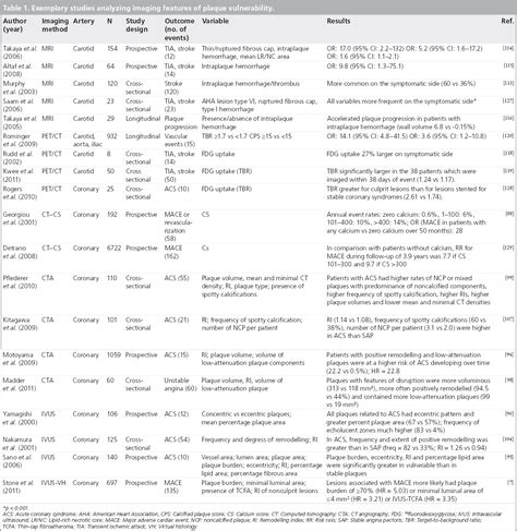 The Relationship Between Plaque Imaging Characterization And Treatment