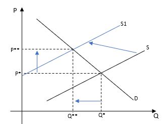 What Happens To The Equilibrium Price And Quantity When Supply Falls
