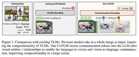 Covlm Composing Visual Entities And Relationships In Large Language