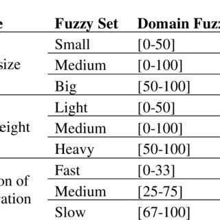 Details Of Each Fuzzy Logic Variable Download Scientific Diagram