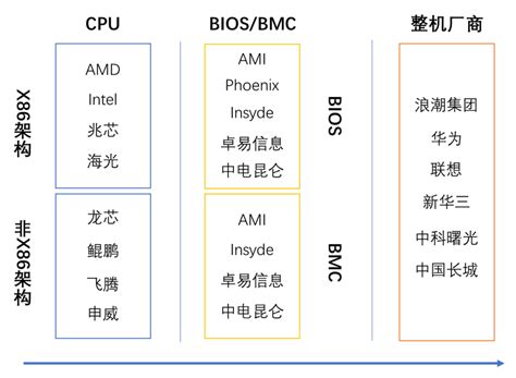 服务器bios和bmc等知识详解服务器bios是什么 Csdn博客