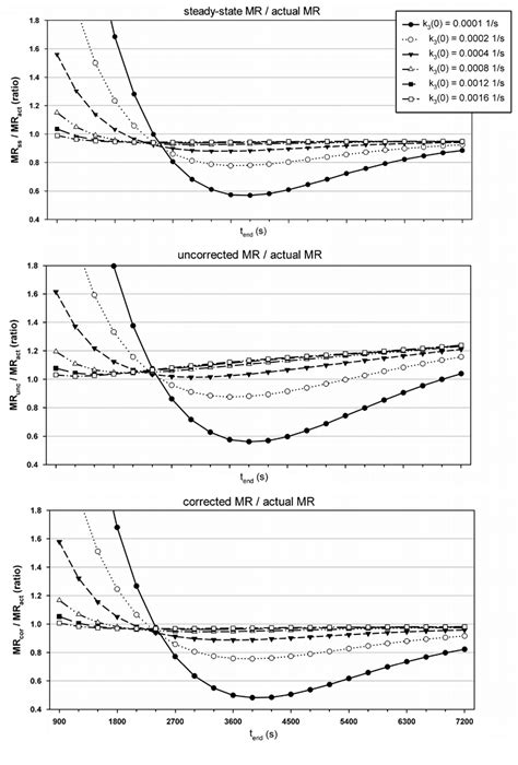 Plots Showing Ratio Of Patlak Calculated Mr To Simulated Actual Mr Download Scientific Diagram