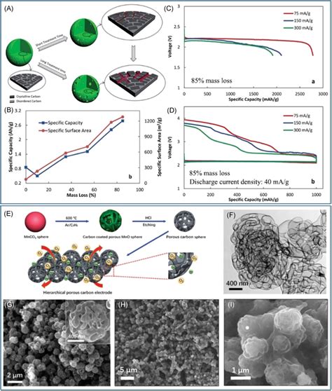 A Schematic Diagram Of The Carbon Black Electrode Material During The Download Scientific