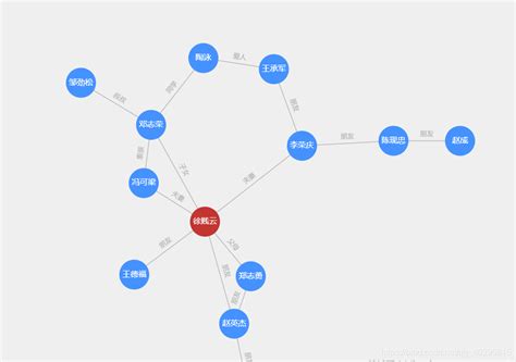 Echarts 力导向关系图 Csdn博客