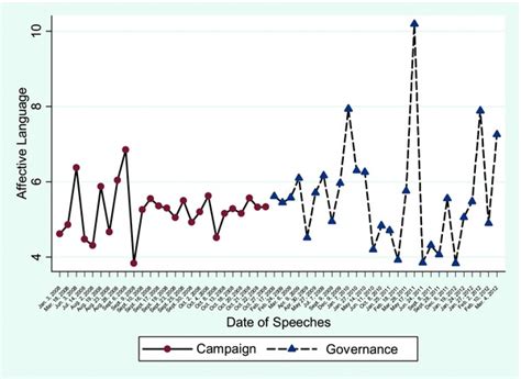 Uses Of Affective Language Download Scientific Diagram