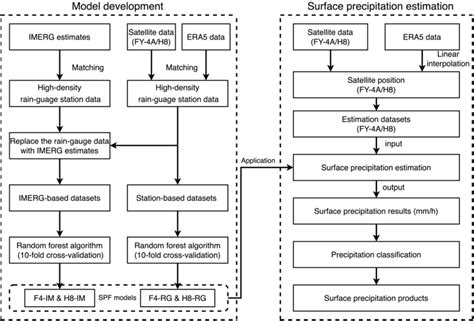 Flowchart Of The Surface Precipitation Integration Algorithm