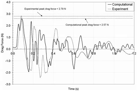 Comparison Between Experimental And Numerical Drag Force Download