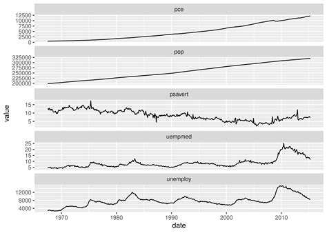16 Faceting Ggplot2 Elegant Graphics For Data Analysis 3e