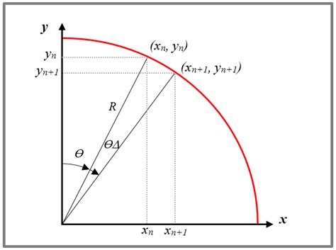 The Rotation Of Vector R In The X Y Plane Download Scientific Diagram