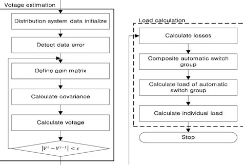 algorithm of the distribution system data acquisition download