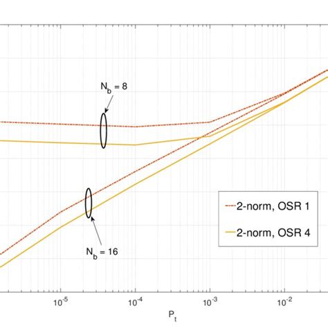EVM DB Versus P T For N B Comparison Of Signal Sampled At Download Scientific