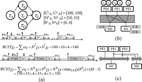 A Task Example B Subtask And Memory Allocation Of The Task C