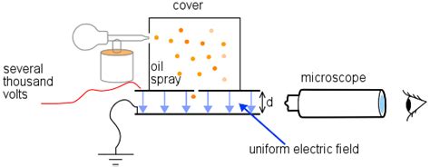 Millikans Oil Drop Experiment Electronic Charge Solved Problems
