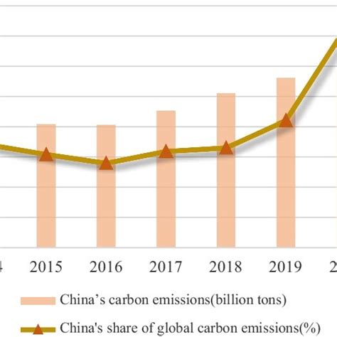 Chinas Carbon Emissions And Its Share In World Carbon Emissions Download Scientific Diagram