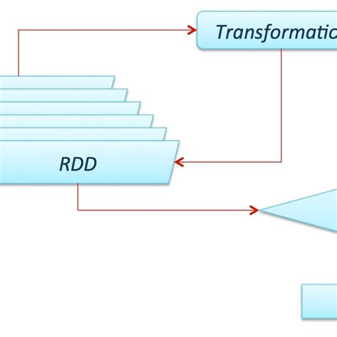 transformations and actions on rdds [39] download scientific diagram