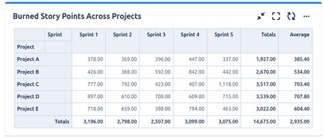 Solved Velocity Reporting Total For Multiple Projects