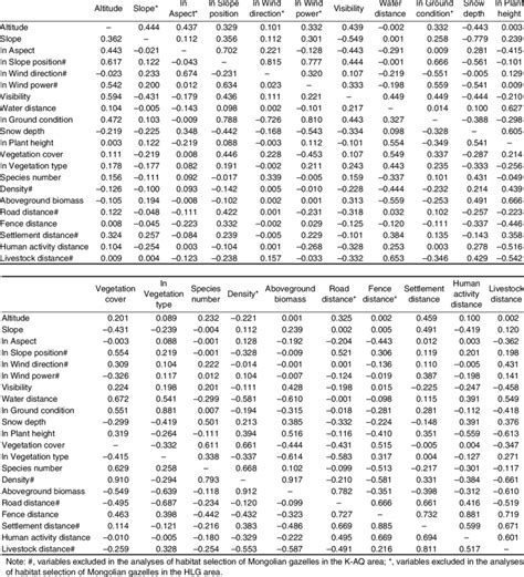 Pairwise Pearsons Correlation Coefficients Of The Ecological Factors