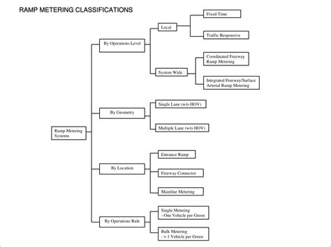 Ppt Enhancing Freeway Safety Through Ramp Metering Coordinated