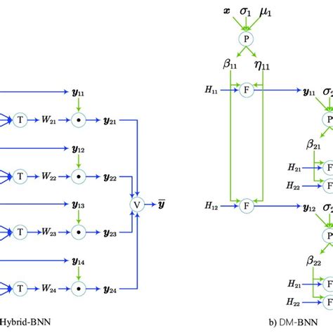 Single Layer Bnn Dataflow Divided In Two Steps I Gaussian Random Download Scientific Diagram