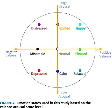 Figure 2 From Multi Domain Feature Fusion For Emotion Classification Using Deap Dataset