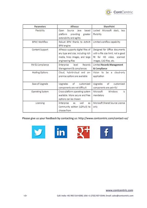 Alfresco Vs Sharepoint Comparing Two Enterprise Content Management