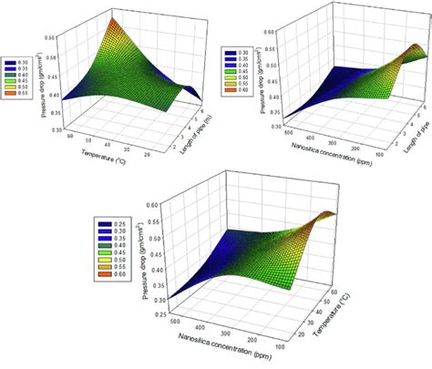 Three Dimensional Plot Showing The Effect Of A Temperature And Length